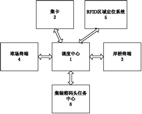 Intelligent Dispatching System And Intelligent Dispatching Method Of Container Trucks Eureka
