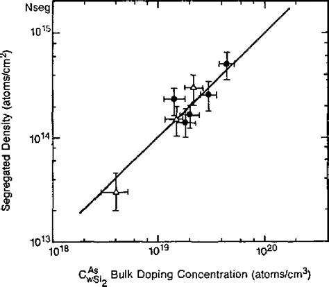 figure 2 from modeling dopant redistribution in sio2 wsi2 si structure semantic scholar