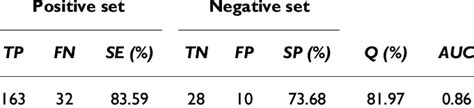 Prediction Accuracies Of The 10 Fold Cross Validation Experiments