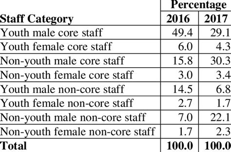Staff Categorization By Age And Sex Download Scientific Diagram