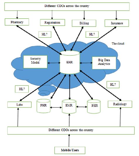 A Framework For Ehr Based On Mobile Cloud Computing And Big Data Analytics Download Scientific