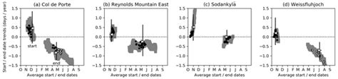 Npg Relations Statistical Post Processing Of Ensemble Forecasts Of The Height Of New Snow