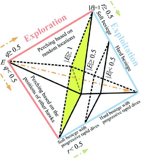 Different Phases Of Harris Hawks Optimization Hho Algorithm 67 Download Scientific Diagram