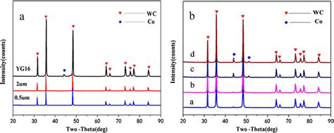 A X Ray Diffraction Patterns Of Tungsten Carbide Powders 2 Um 05