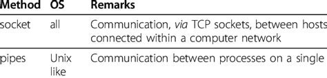 Papys Interprocess Communication Ipc Methods Download Table