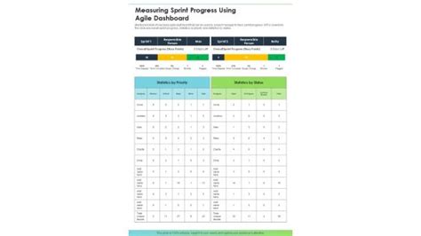 Measuring Sprint Progress Using Agile Dashboard Powerpoint Presentation And Slides Ppt Template