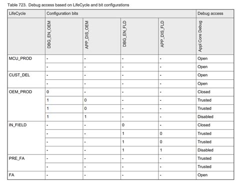 Solved How To Set S32k3host Debug Permanently Disabled Nxp Community
