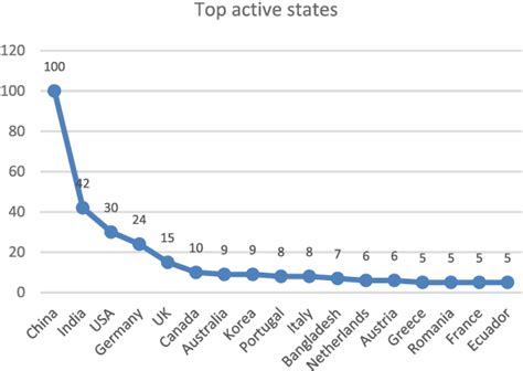 Figure 6 From A Systematic Literature Mapping On Using Blockchain Technology In Identity