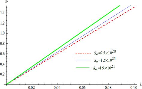Normalized Angular Frequency Tilde{ Omega } Left Tfrac{ Omega Download Scientific Diagram