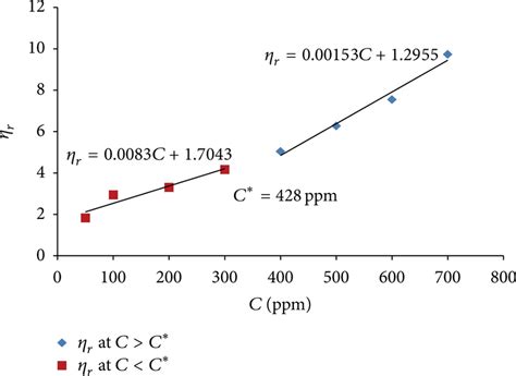 Determination Of Overlap Concentration Of An 105 Sh In Water At 30°c Download Scientific Diagram