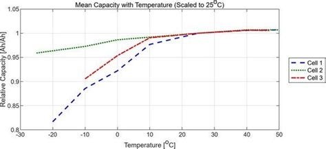 Battery Temperature Management Is Vital During Testing
