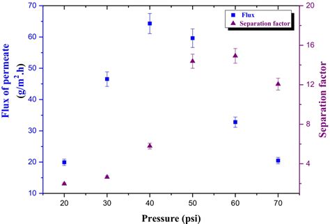 Separation Factor Flux Of Permeate And Separation Process Of