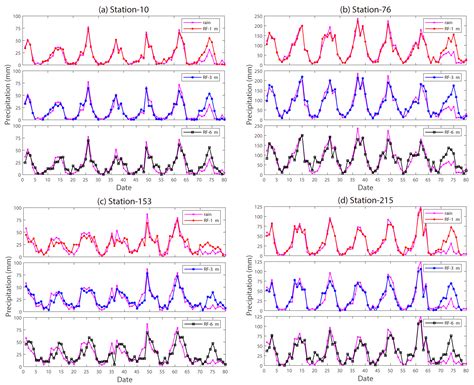 Atmosphere Free Full Text Modeling Of Precipitation Prediction Based On Causal Analysis And