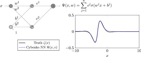 Figure 1 From Universal Approximation In Dropout Neural Networks