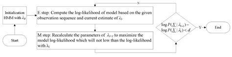 applied sciences free full text a discrete hidden markov model for