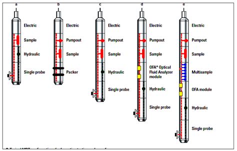 Cph Wireline Formation Testing Basics
