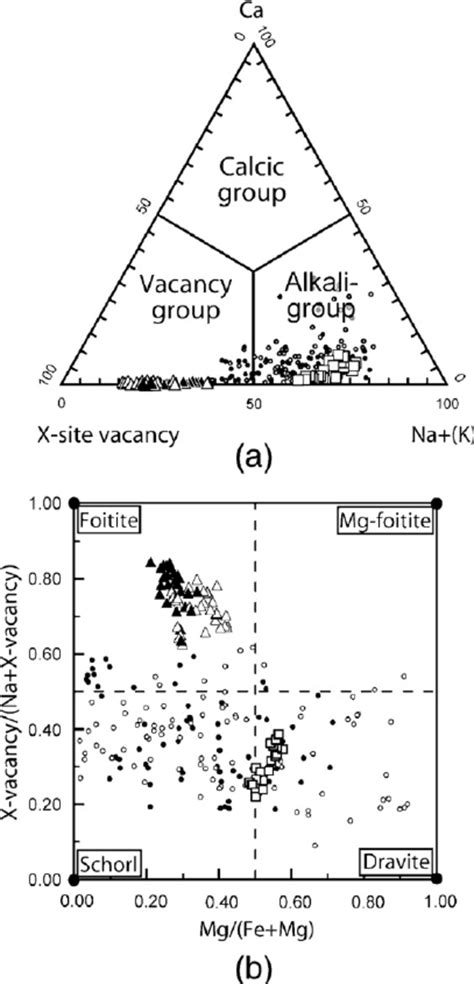 Classification Of Tourmaline Occurring In The Gdoumont Metasediments Download Scientific