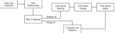 Flowchart Of The Material Degradation Classification And Diagnosis Download Scientific Diagram