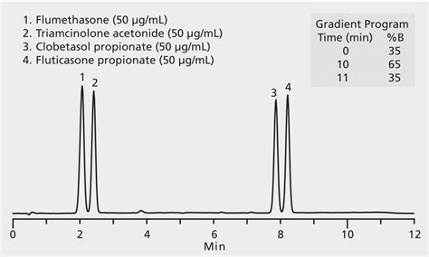 Hplc Analysis Of Fluorinated Corticosteroids On Ascentis® C18 Application For Hplc Sigma Aldrich