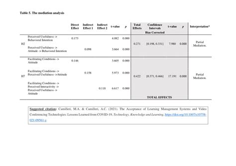 Mediation Analysis Through Sem Pls Download Table