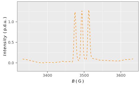 Essential Plotting Of EPR ENDOR Spectrum Spectra Plot EPR Specs Eprscope
