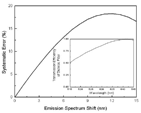 Graph Of The Systematic Error As A Function Of The Emission Spectrum Download Scientific