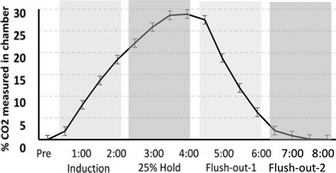 Co2 Calibration Curve The Measurement Of Co2 In The Chamber During Download Scientific Diagram