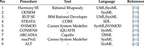 Overview MBSE Methods Incl Tools And Language Download Scientific Diagram