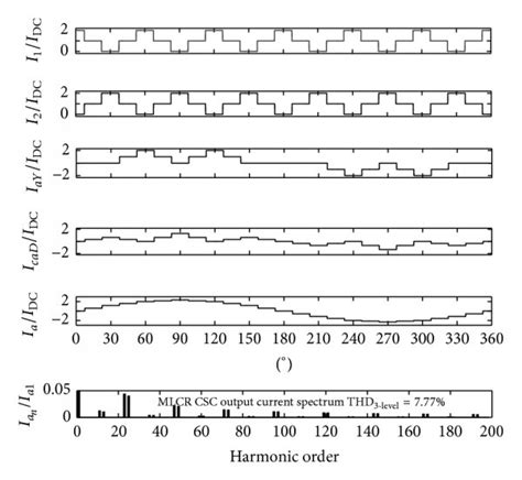 Current Waveforms For 3 Level Thyristor Based Mlcr Csc With Linear Download Scientific Diagram