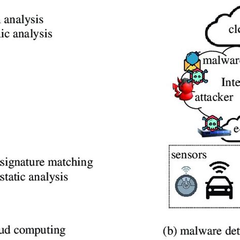 Comparison Of Machine Learning Based Malware Detection For A Cloud Download Scientific