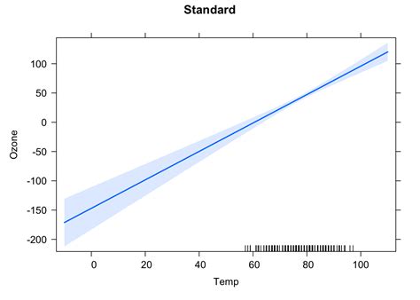 3 Understanding Linear Regression Advanced Regression Models With R