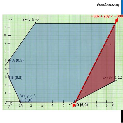 Example 4 Determine Graphically Minimum Z 50x 20y