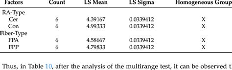 Multiple Range Tests For Flexural Strength Mpa Download Scientific
