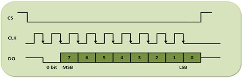 How To Interface Serial Adc0831 With Avr Microcontroller Atmega16