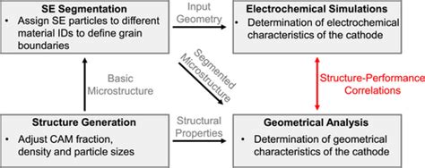 Optimizing The Composite Cathode Microstructure In All‐solid‐state Batteries By Structure