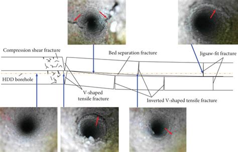 Types Of Mining Induced Fractures Exposed By Hdd Note The Photos Are