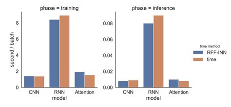 Figure A4 The Training And Inference Speed Comparisons For Standard