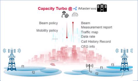 Leveraging Ai Driven Ran Intelligence Mobile World Live