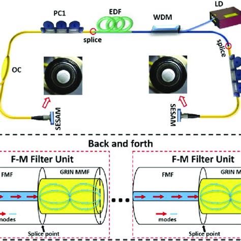 Schematic Of The Stml Fiber Laser Inset Schematic Of The Few Mode