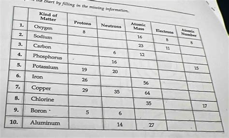 Solved Te Chart By Filling In The Others