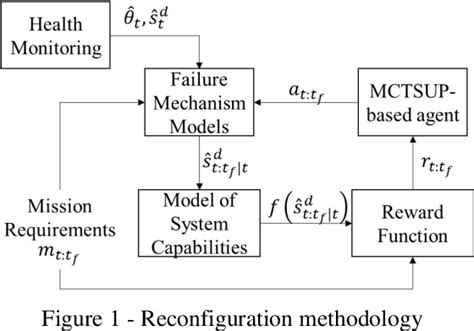 Figure 1 From Predictive System Reconfiguration For Fulfillment Of Future Mission Requirements