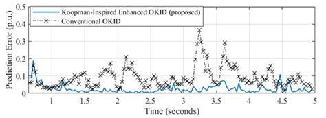 A Model Free Approach To Enhancing Microgrid Stability Despite Nonlinearity And Uncertainty