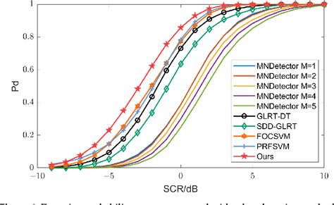Figure 6 From Polarimetric Range Extended Target Detection Via Adaptive Range Weighted Feature