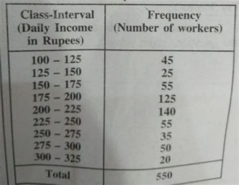 Punjabi Study The Following Disttribution Table And Answer The Quest