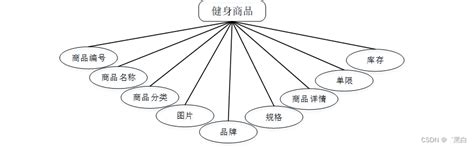 计算机毕业设计springbootvue的健身房会员系统的设计与实现t5a239【附源码数据库部署lw】基于springboot的