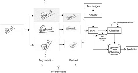 Human Signature Classification Handwritten Signature Recognition A