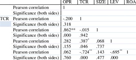 Pearson Correlation Analysis Download Table