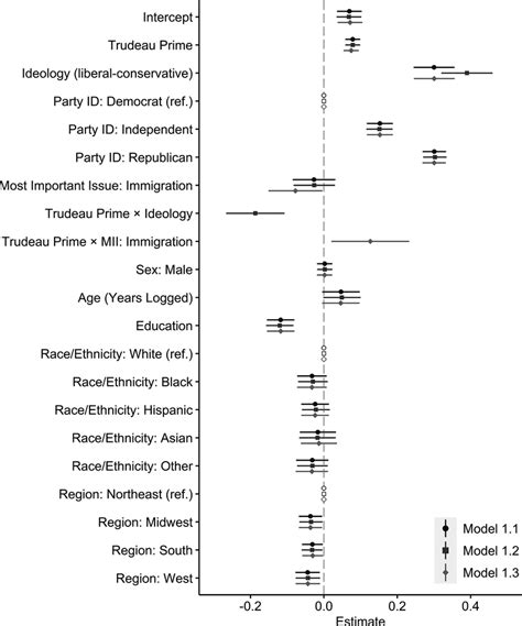 Coefficient Plot United States Download Scientific Diagram