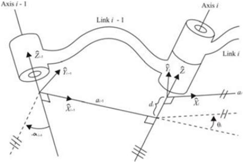 Geometric Description Of D H Parameters 2 Download Scientific Diagram