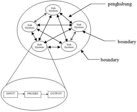 Mursids Blog Konsep Dasar Sistem